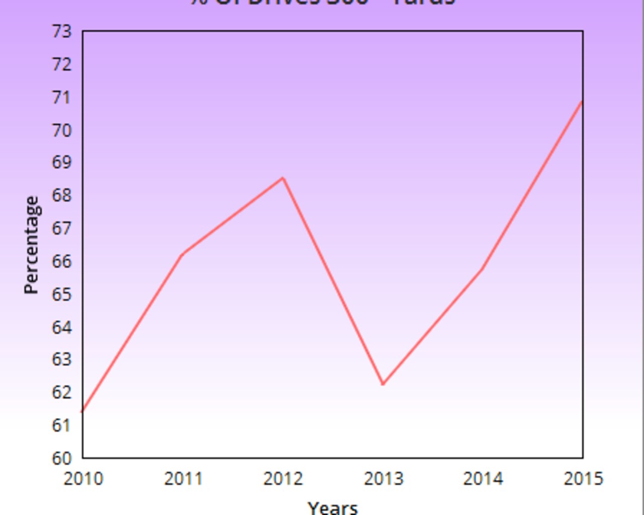 Five charts that prove PGA Tour players are driving it into the ...