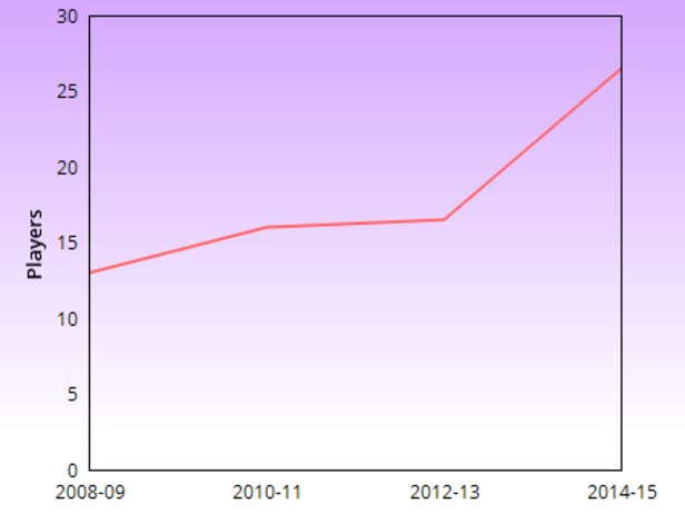 Five charts that prove PGA Tour players are driving it into the ...