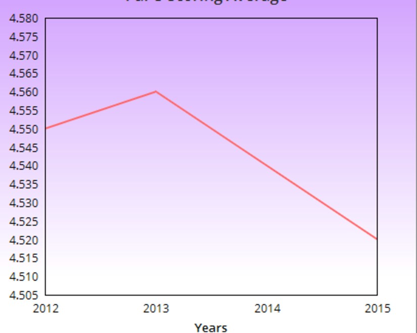 Five charts that prove PGA Tour players are driving it into the ...