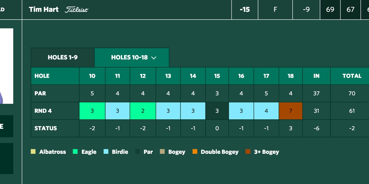 Tim Hart loses chance at 58(!) and a win with triple bogey on final ...