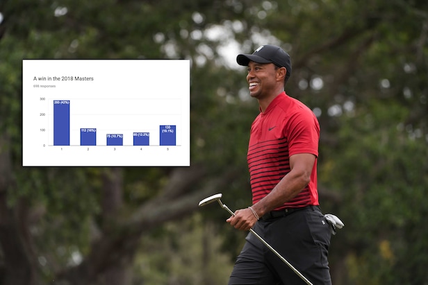 Where would a 15th major rank for Tiger? Survey says right at the top ...