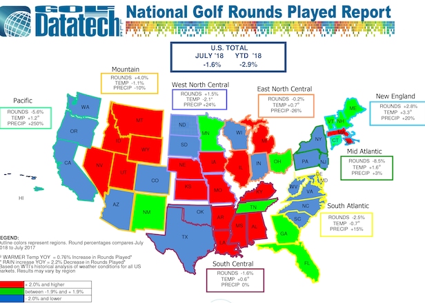 Golf posts impressive rounds-played numbers for July despite the ...