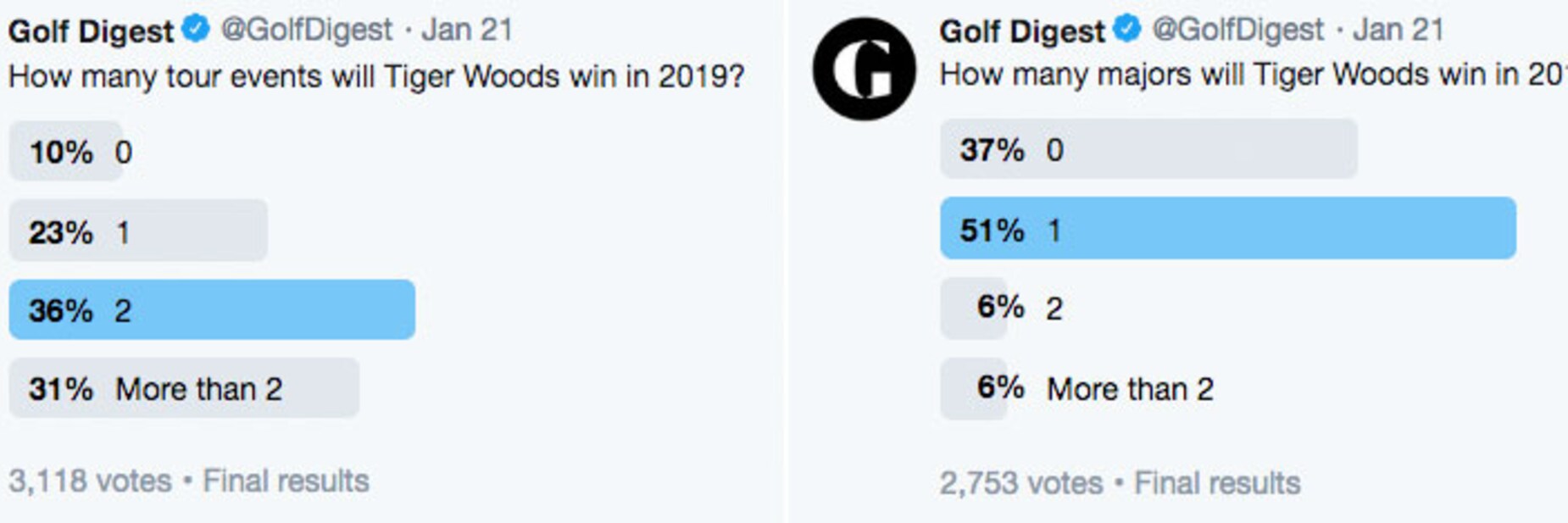 Tiger Woods' 2019: Golf insiders agree multiple wins, including majors ...