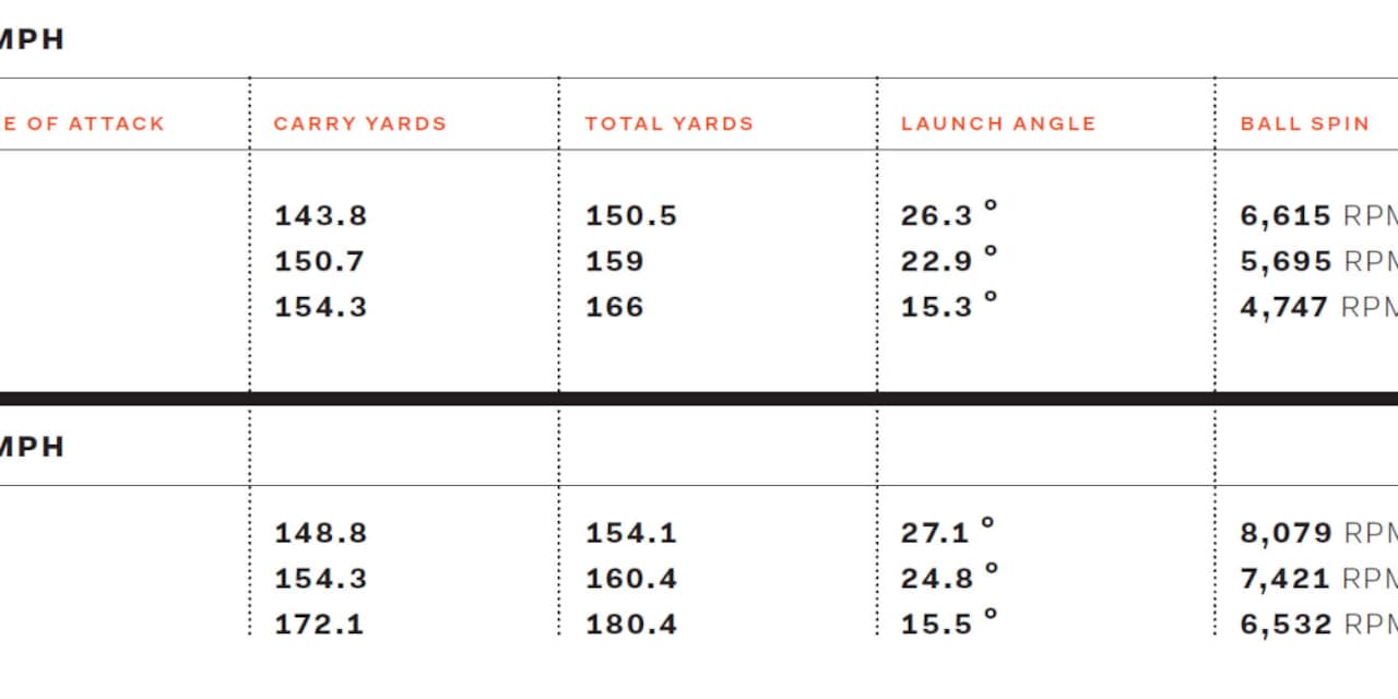 How swing data can help you get the most from your irons | Equipment ...