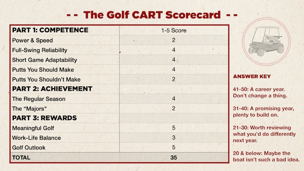 How good was your golf year? Take our new test to find out | How To ...