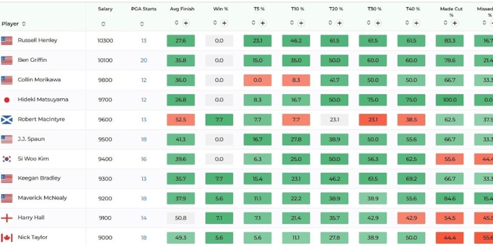 Sony Open DFS picks 2026: The disrespect for this new PGA Tour star ...